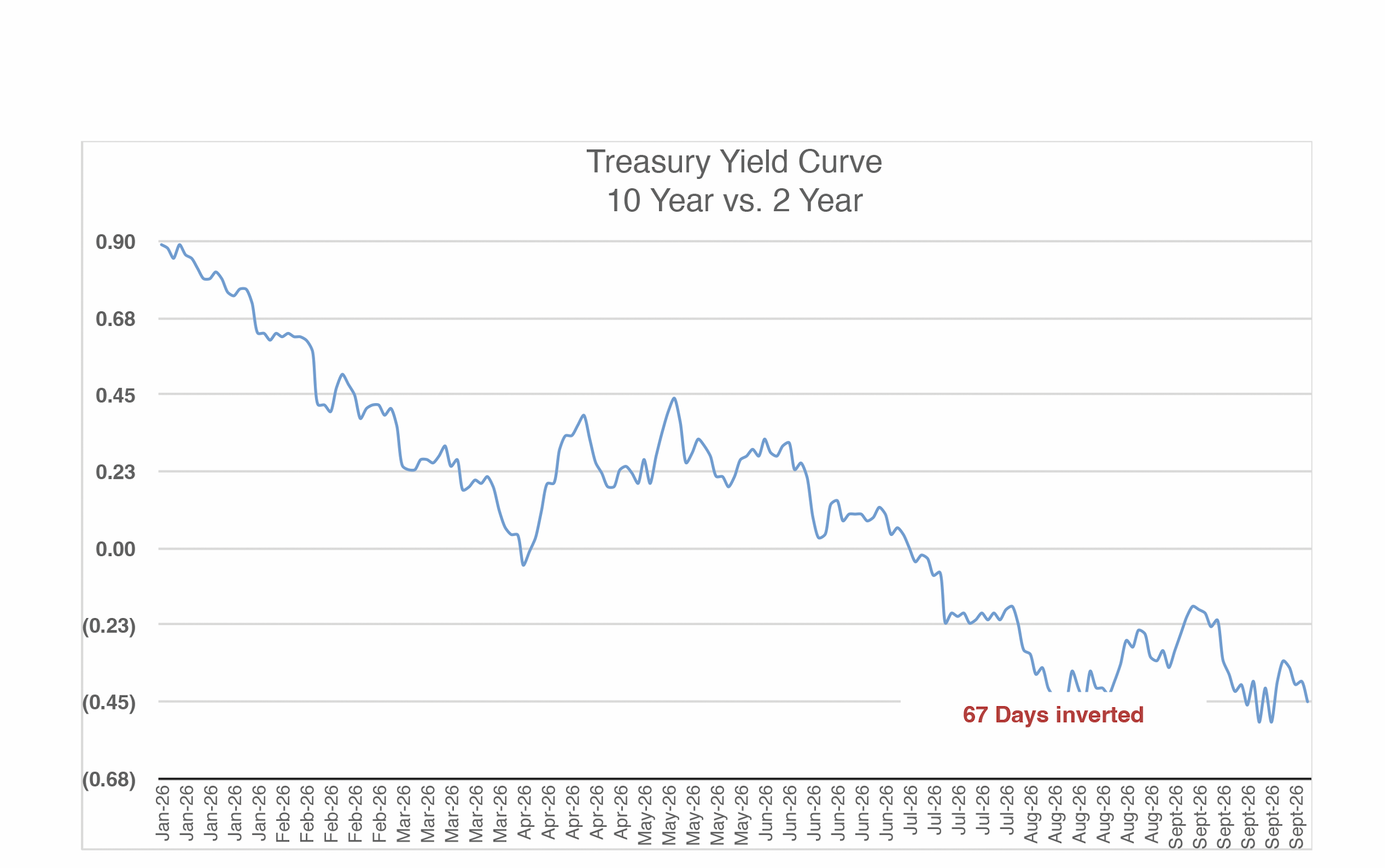 Treasury Yield Curve - Gemworld International